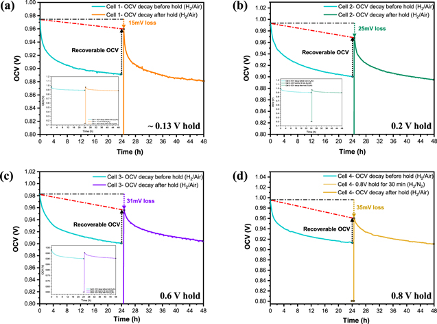 Understanding Potential Decay during OCV Hold via Dry Recovery Process ...