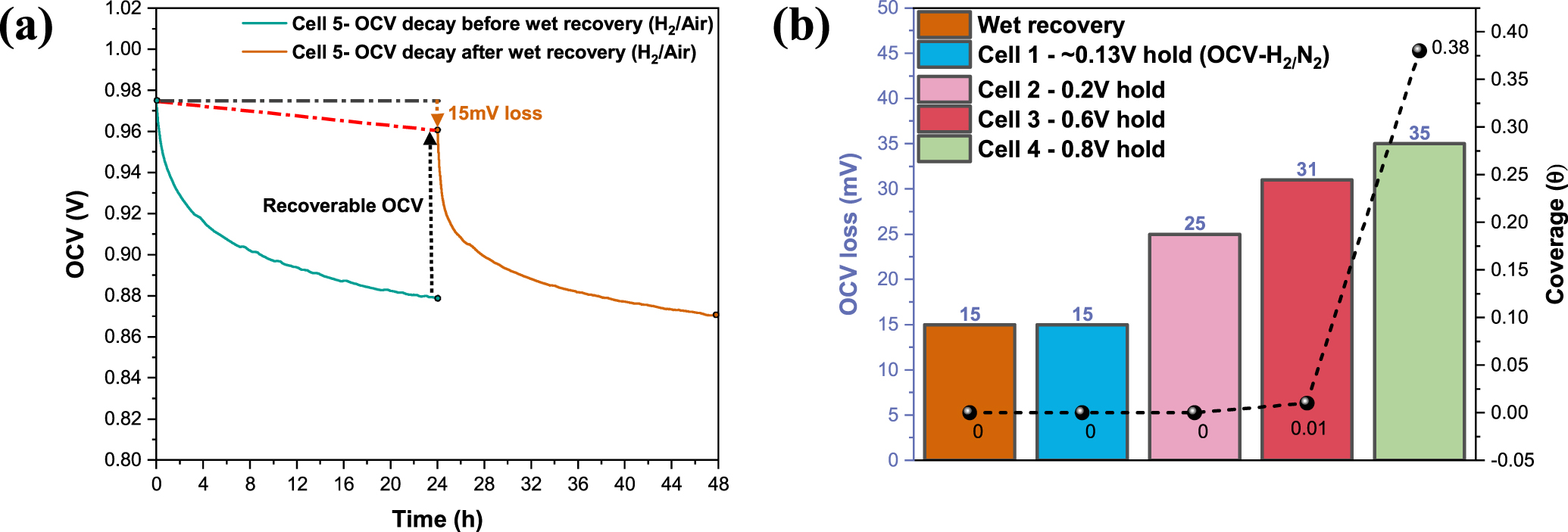 Understanding Potential Decay during OCV Hold via Dry Recovery Process ...