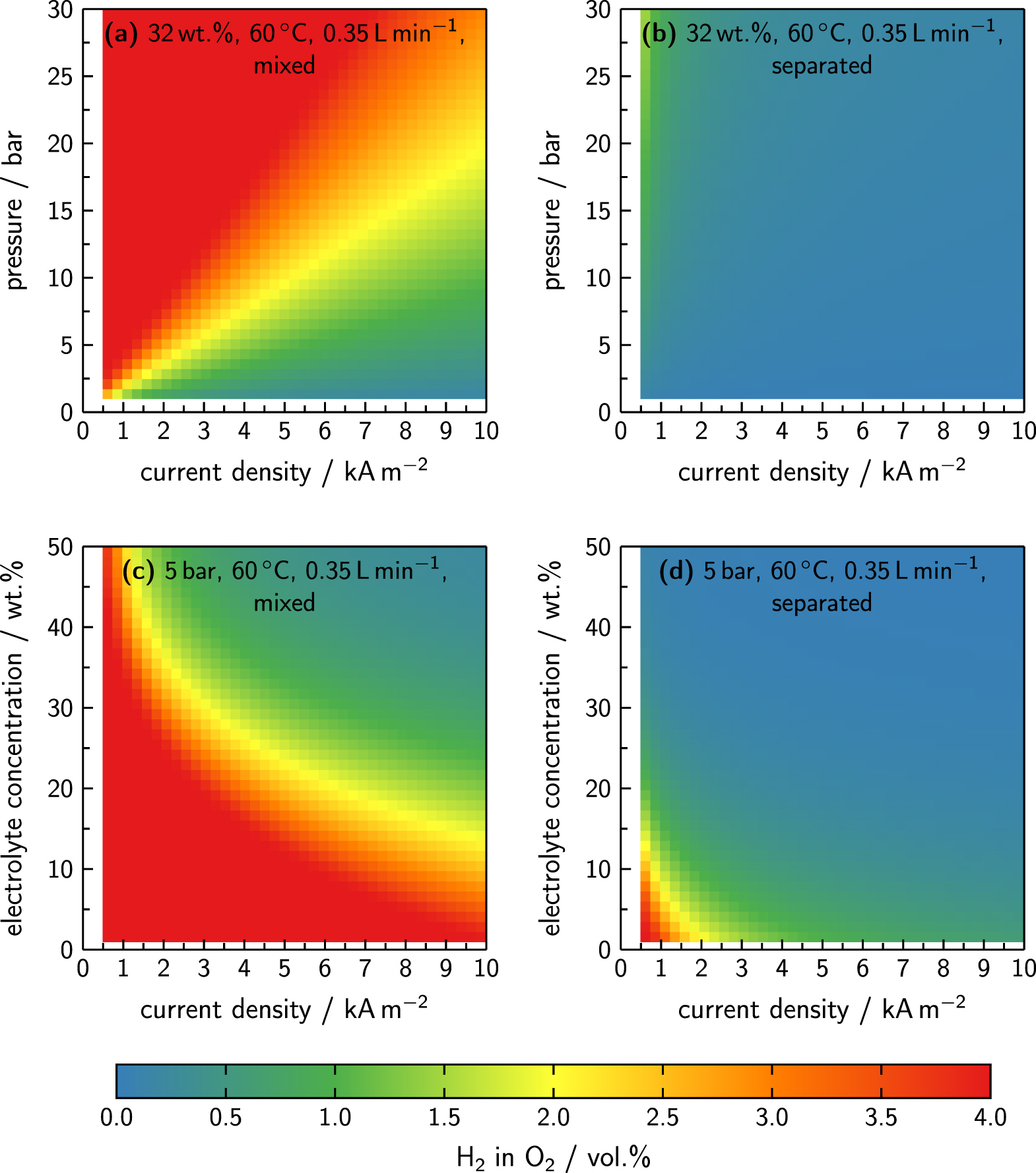 Model-Based Analysis and Optimization of Pressurized Alkaline Water ...