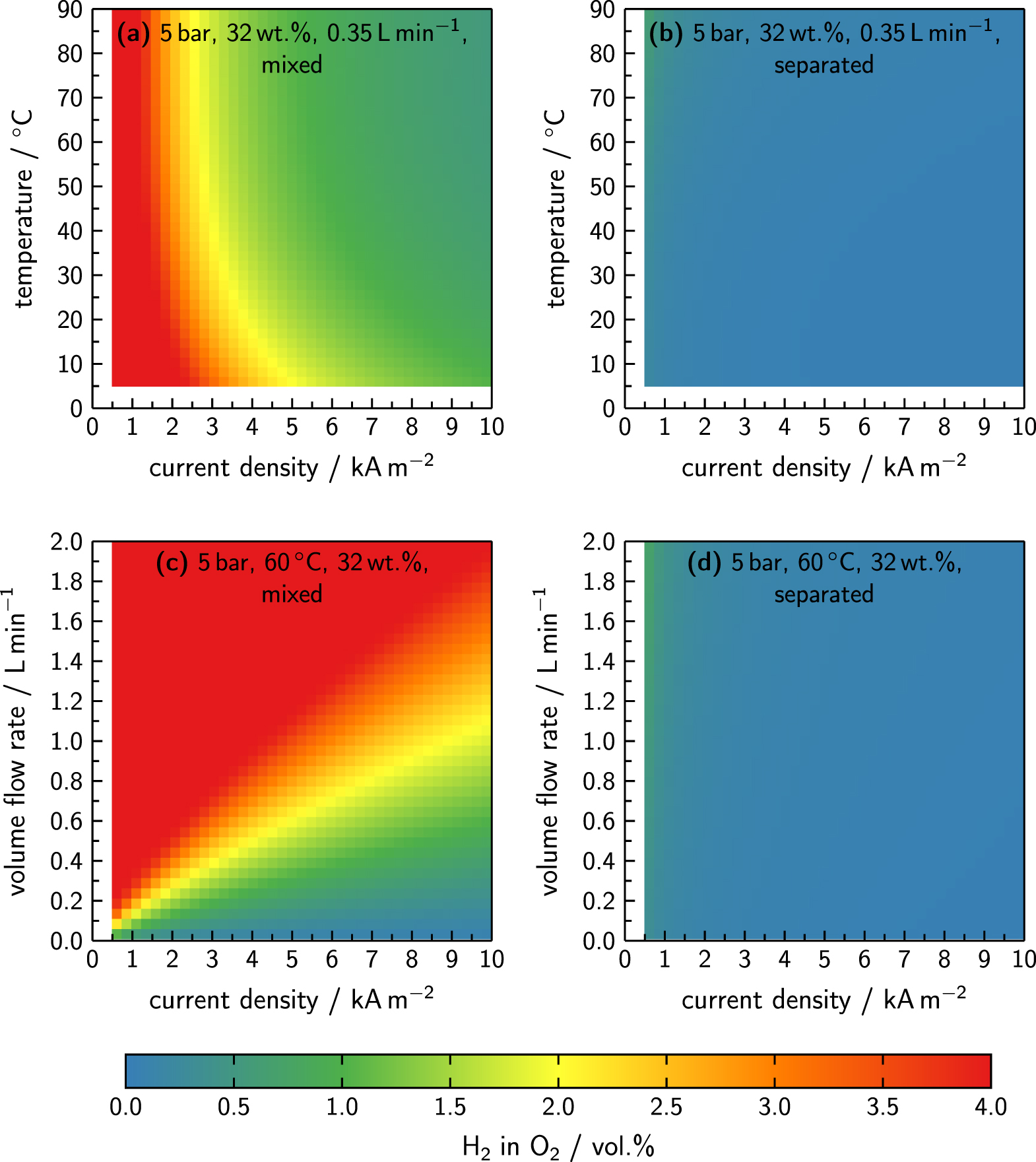 Model-Based Analysis and Optimization of Pressurized Alkaline Water ...