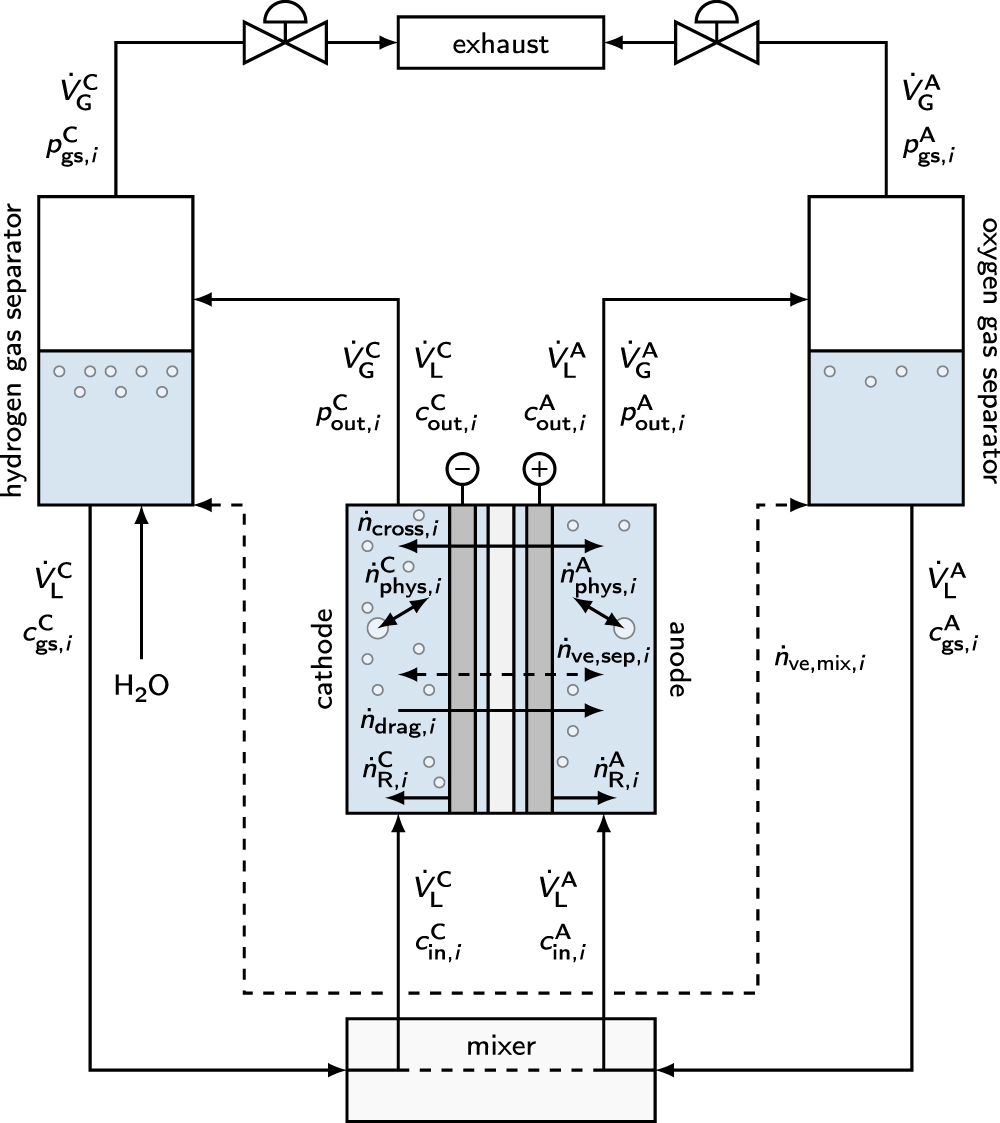 Model-Based Analysis and Optimization of Pressurized Alkaline Water ...