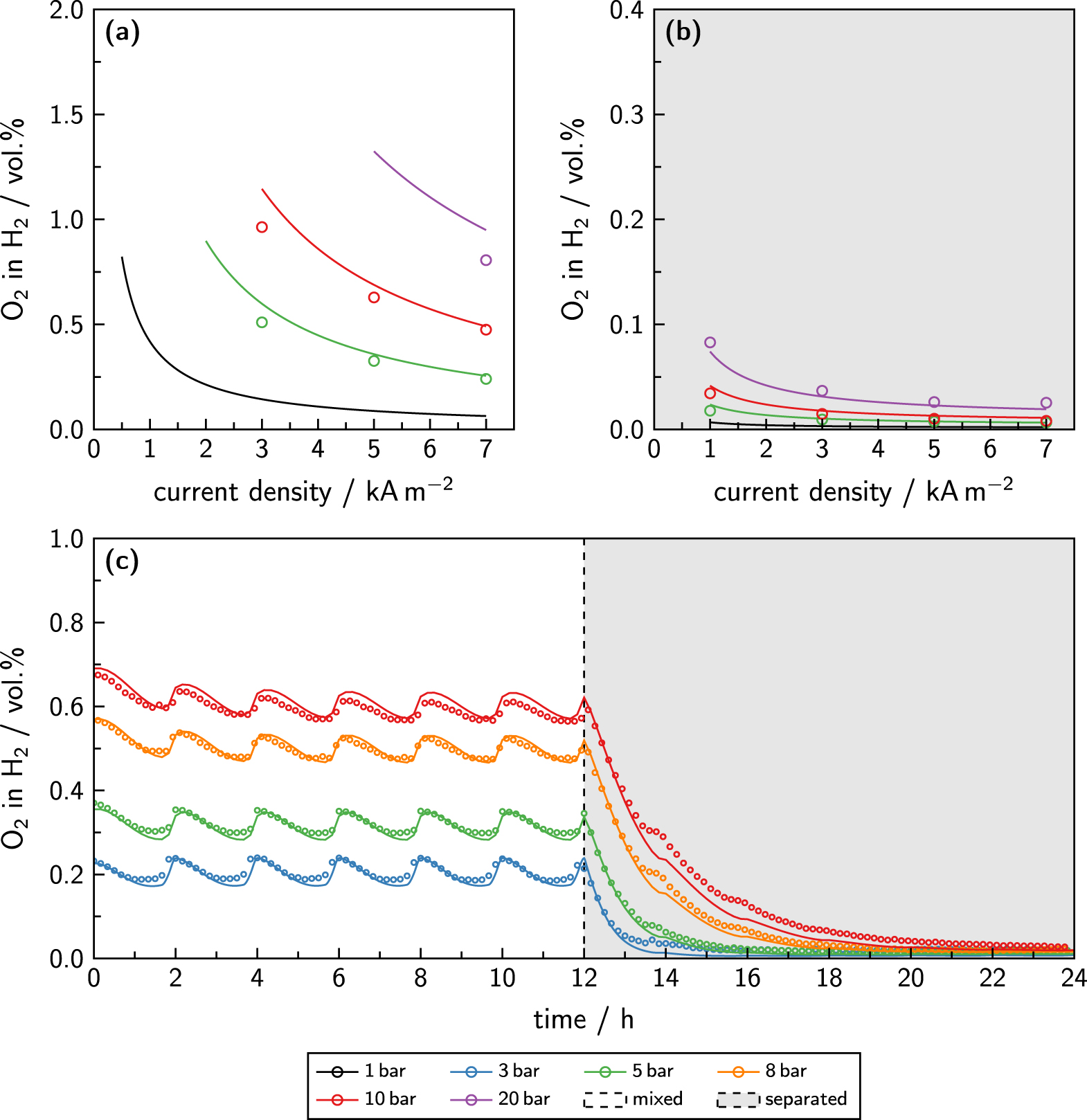 Model-Based Analysis and Optimization of Pressurized Alkaline Water ...