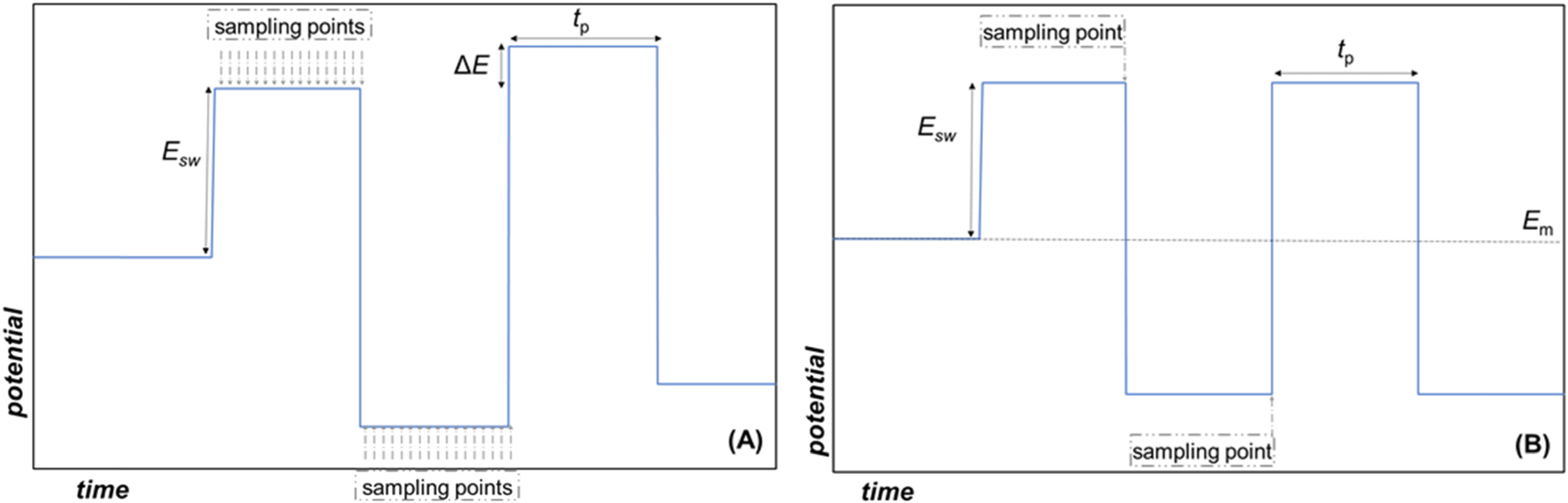 Analytical Aspects of Novel Techniques Derived from Square-Wave ...