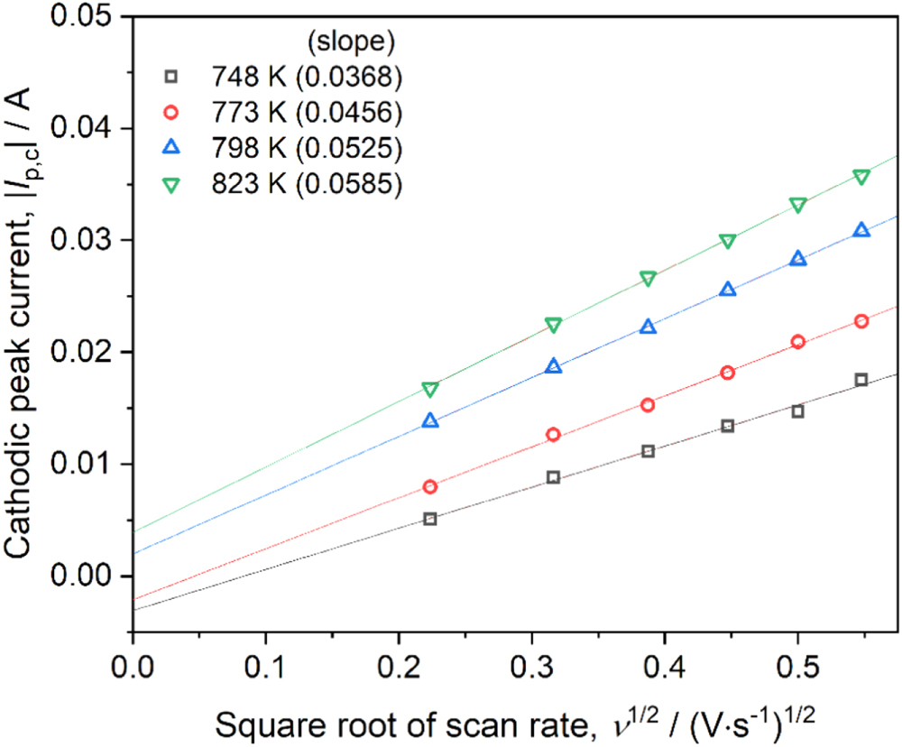 Determination of Kinetic Properties of Ni(II) Ions in Molten LiF-NaF-KF ...