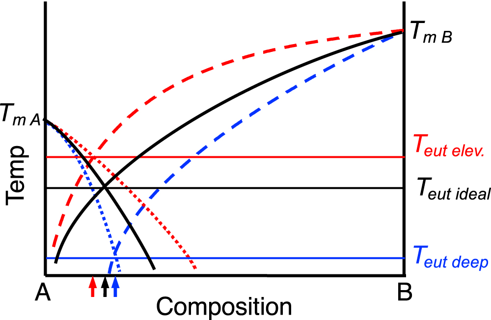 Deep Dive into Eutectics: On the Origin of Deep and Elevated Eutectics ...