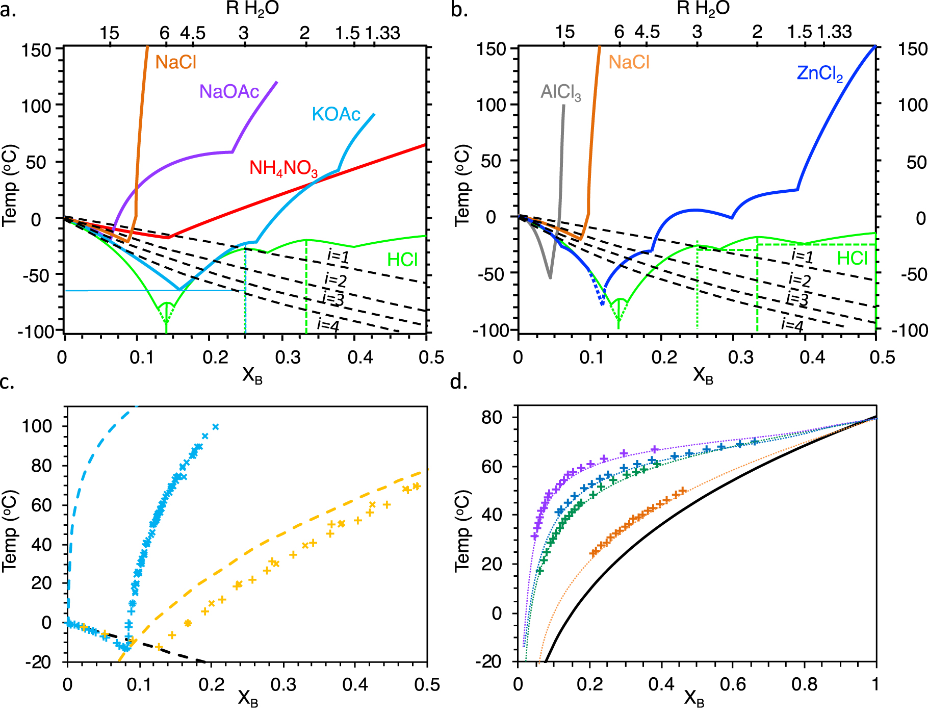 Deep Dive into Eutectics: On the Origin of Deep and Elevated Eutectics ...