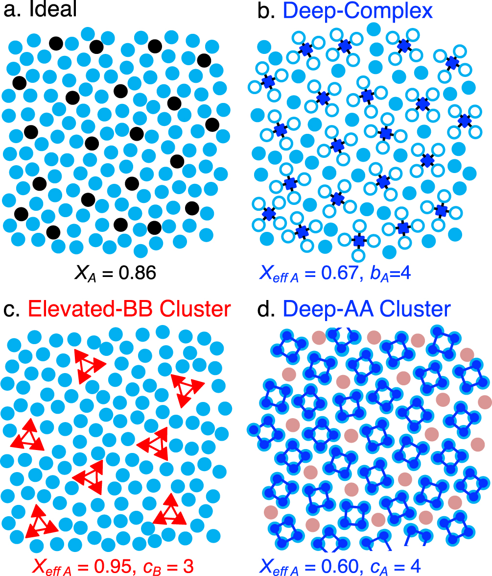 Deep Dive into Eutectics: On the Origin of Deep and Elevated Eutectics ...