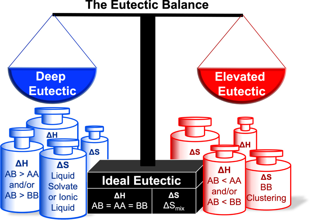 Deep Dive into Eutectics: On the Origin of Deep and Elevated Eutectics ...