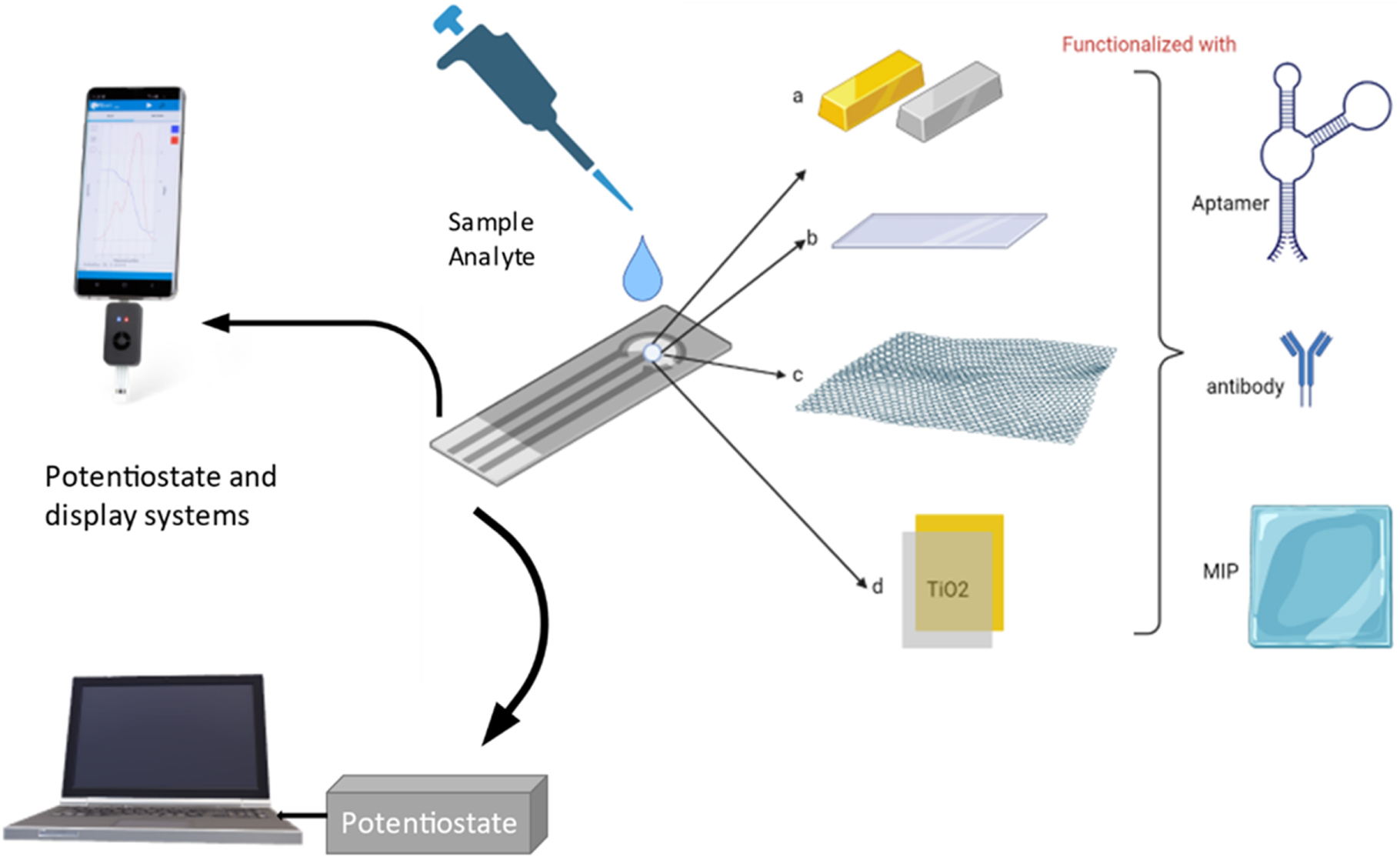 Review—Electrochemical Biosensors for Interleukins: Electrode Materials ...