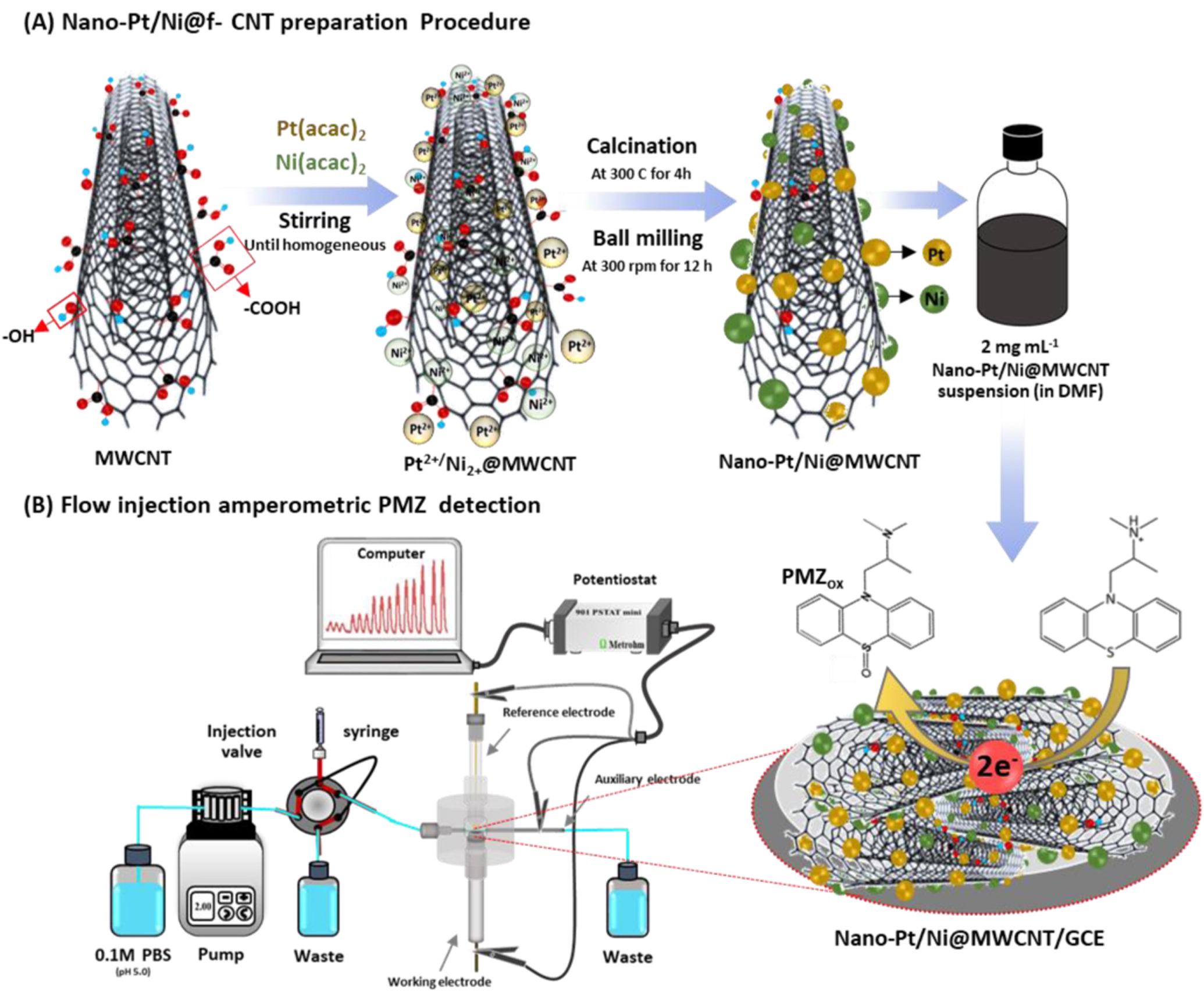 A Ternary Nanocomposite Based on Nano-Bimetallic Platinum/Nickel ...