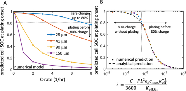 A "Master Curve" Describing Reaction Inhomogeneity and Plating Onset during Fast-Charging of ...