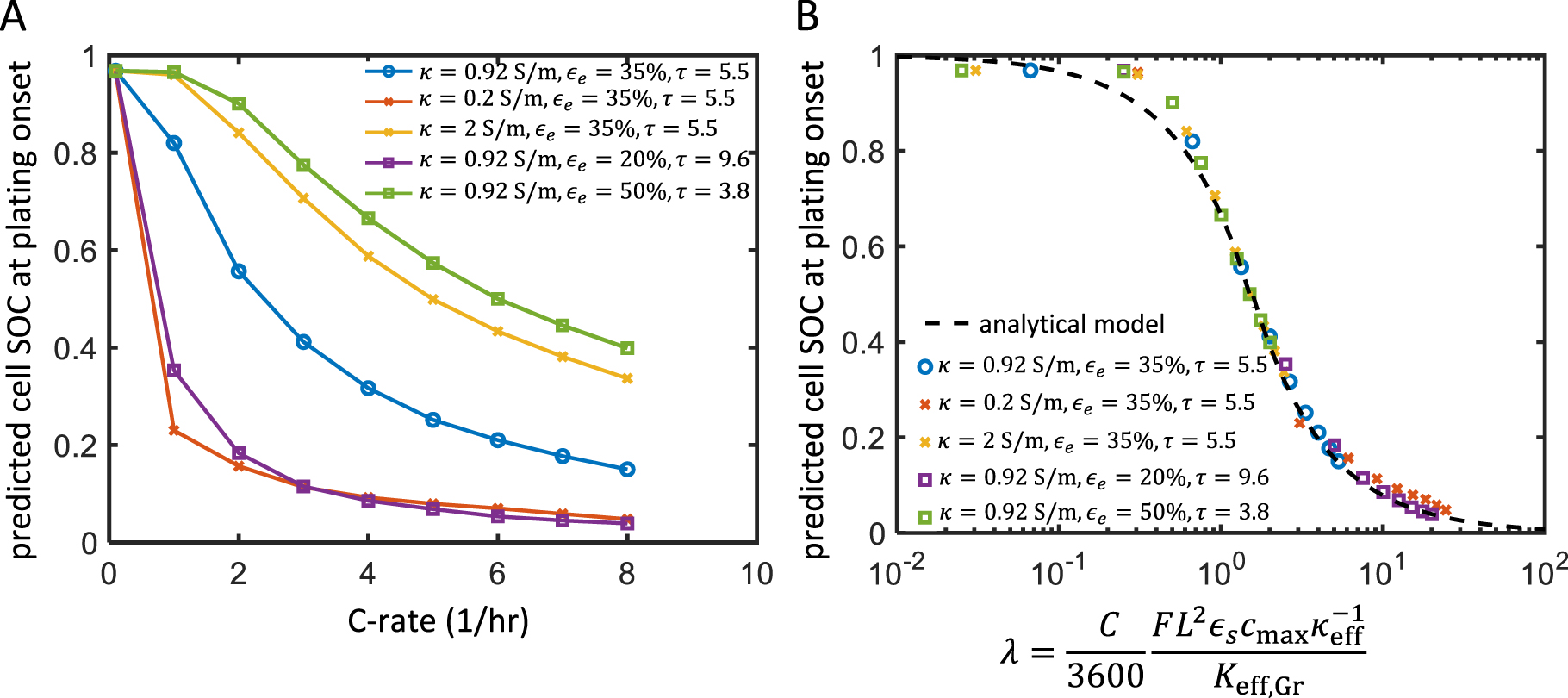 A "Master Curve" Describing Reaction Inhomogeneity and Plating Onset during Fast-Charging of ...