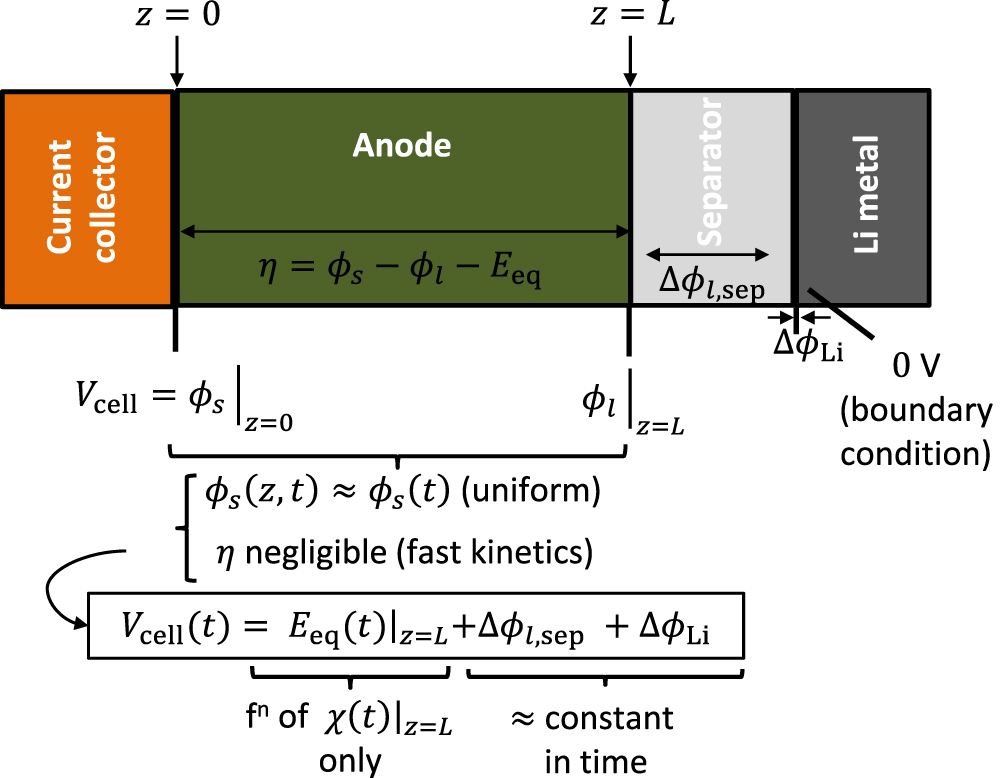 A "Master Curve" Describing Reaction Inhomogeneity and Plating Onset during Fast-Charging of ...