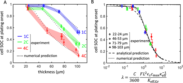 A "Master Curve" Describing Reaction Inhomogeneity and Plating Onset during Fast-Charging of ...