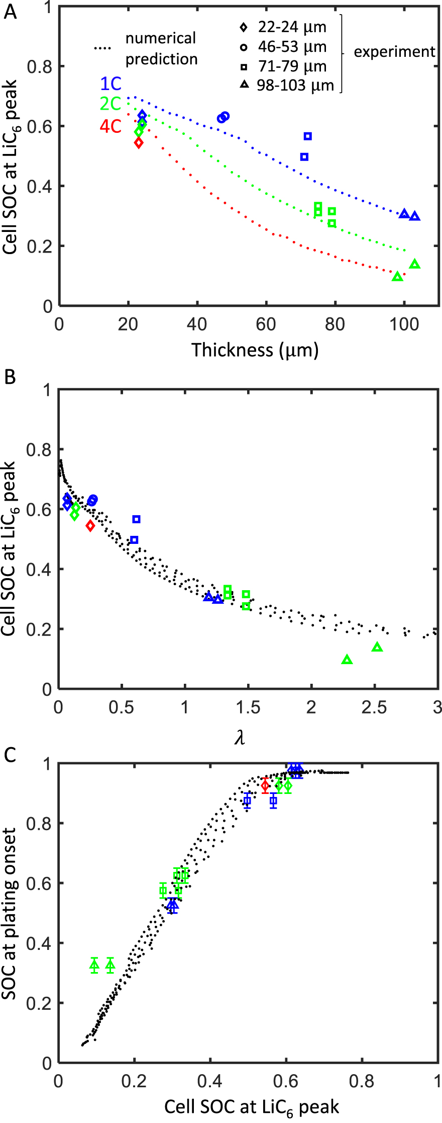 A “Master Curve” Describing Reaction Inhomogeneity and Plating Onset ...