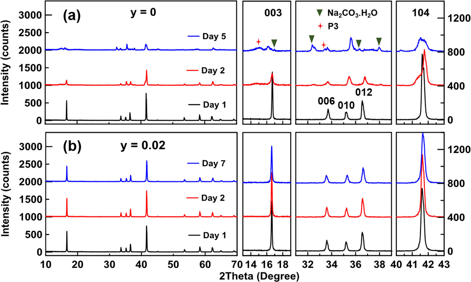 Impact of Calcium on Air Stability of Na[Ni1/3Fe1/3Mn1/3]O2 Positive ...