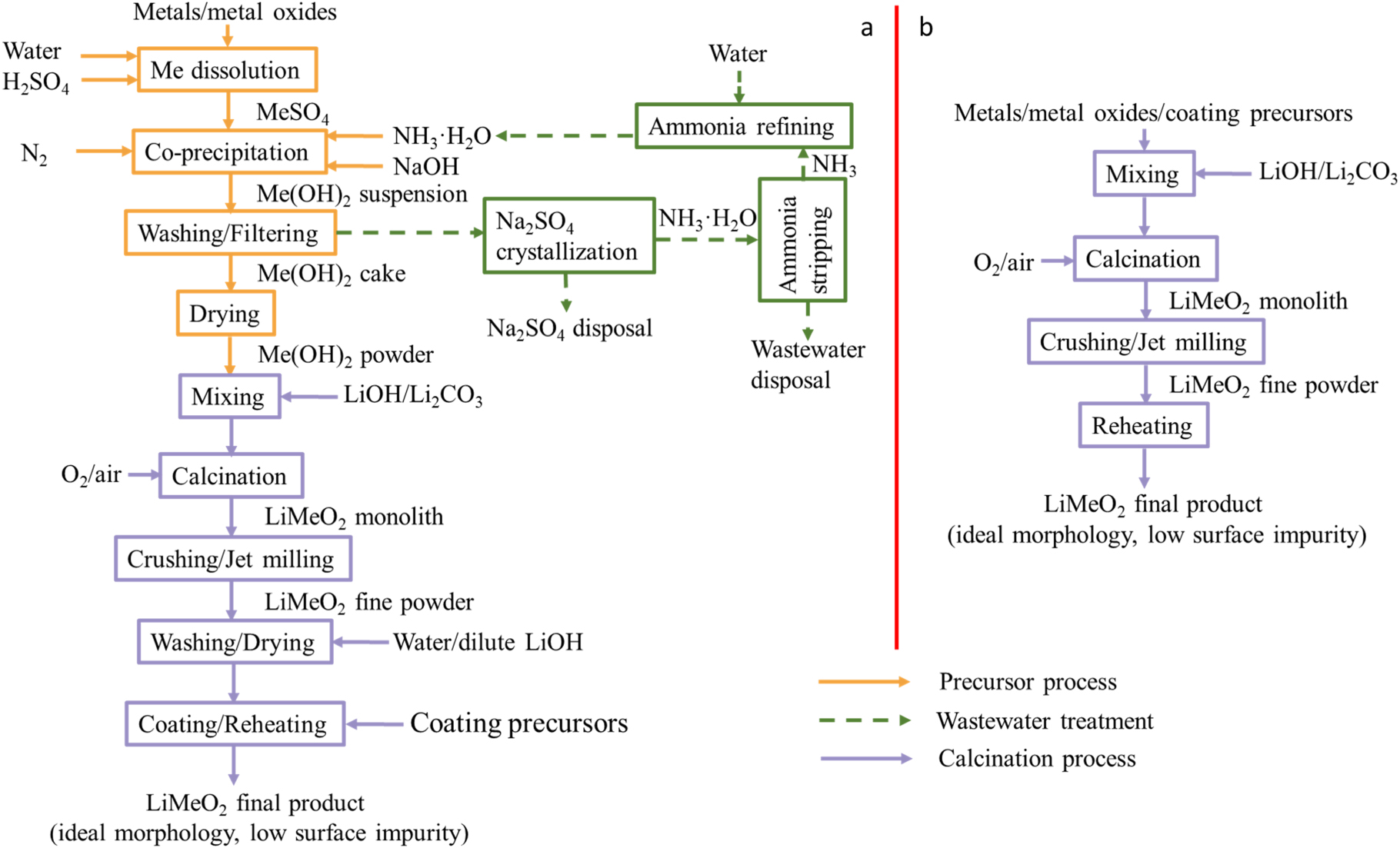 A Liquid and Waste-free Method for Preparing Single Crystal Positive ...
