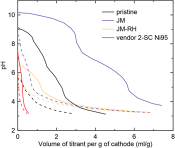 A Liquid and Waste-free Method for Preparing Single Crystal Positive ...