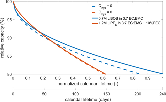 Assessing Electrolyte Fluorination Impact on Calendar Aging of Blended ...