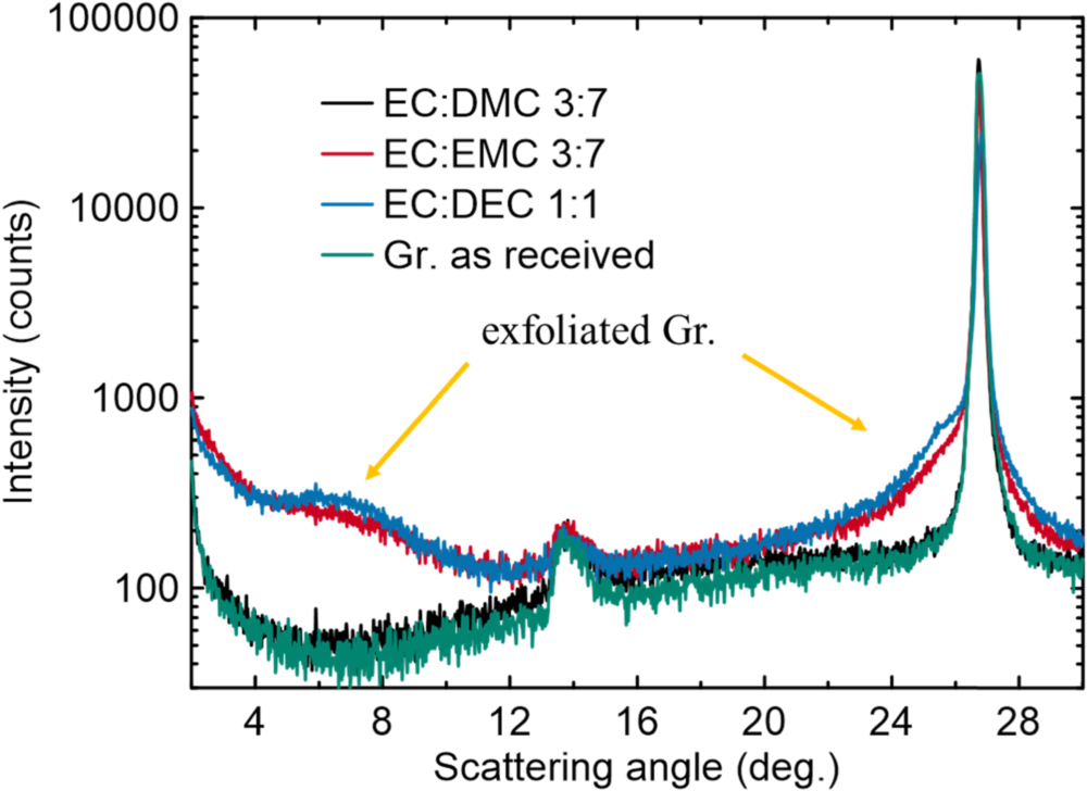 Surprising Dependence of the Exfoliation of Graphite During Formation ...