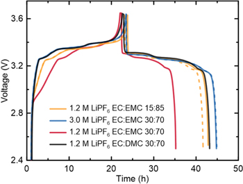 Surprising Dependence of the Exfoliation of Graphite During Formation on Electrolyte Composition ...
