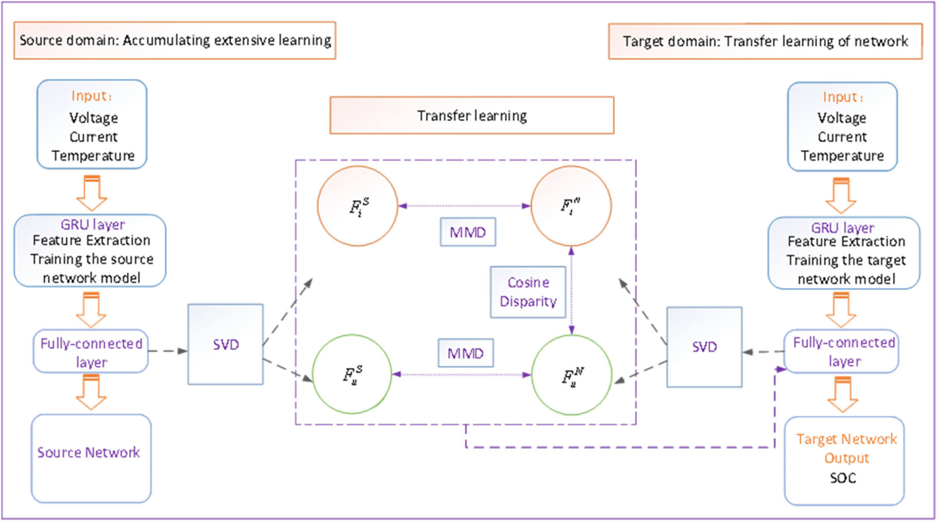 Improved Feature Decoupling Transfer Network Modeling based on Singular ...
