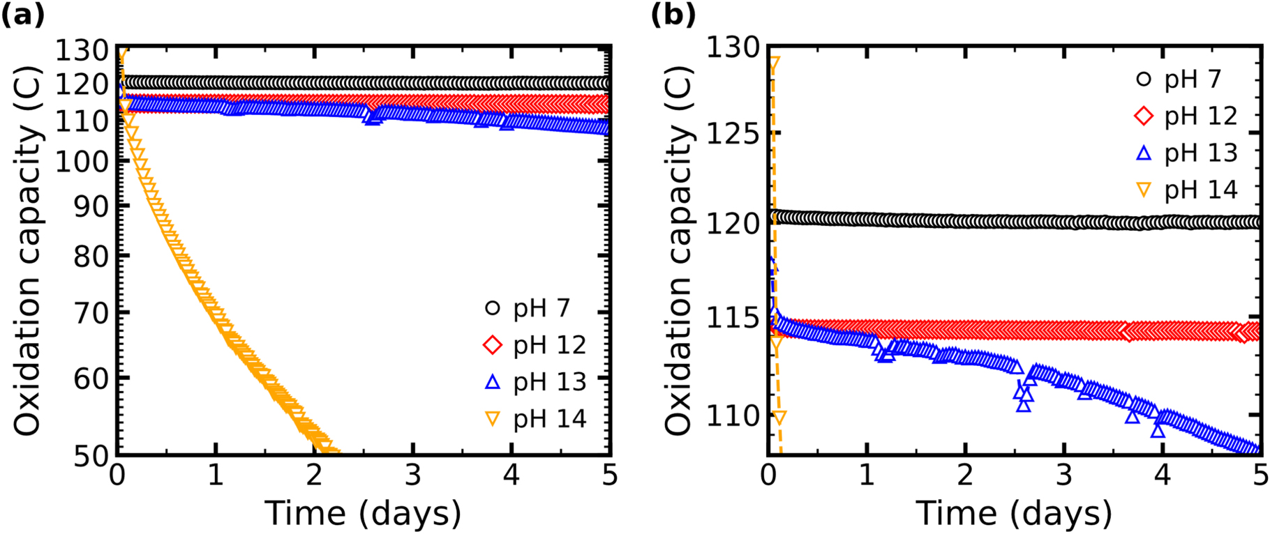 Long-Term Stability of Ferri-/Ferrocyanide as an Electroactive ...