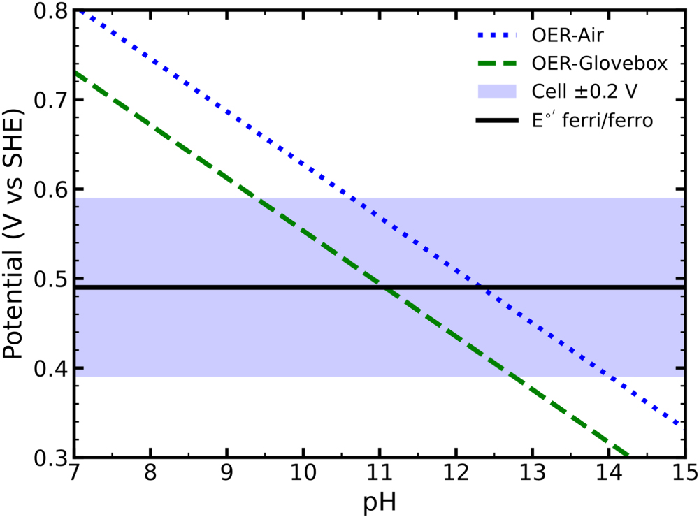 Long-Term Stability of Ferri-/Ferrocyanide as an Electroactive ...