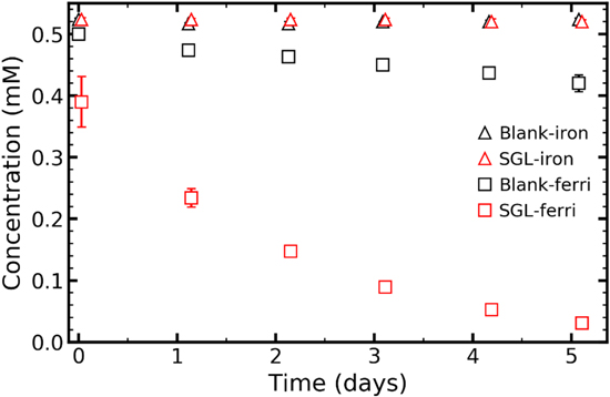 Long-Term Stability of Ferri-/Ferrocyanide as an Electroactive Component for Redox Flow Battery ...