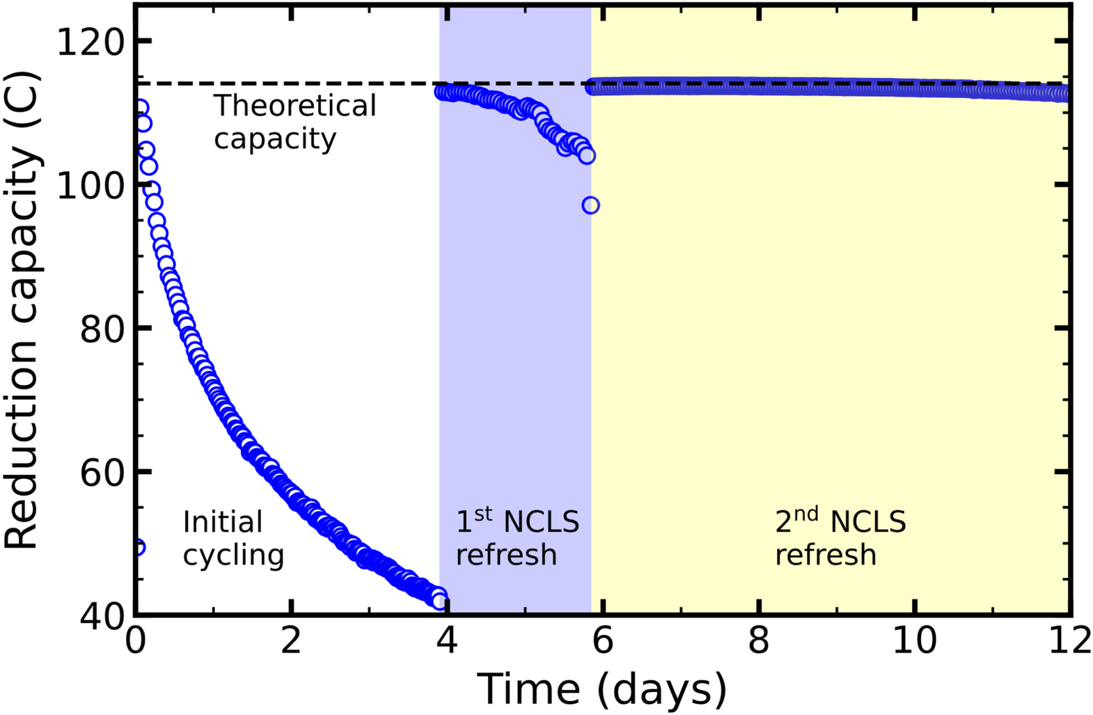 Long-Term Stability of Ferri-/Ferrocyanide as an Electroactive ...