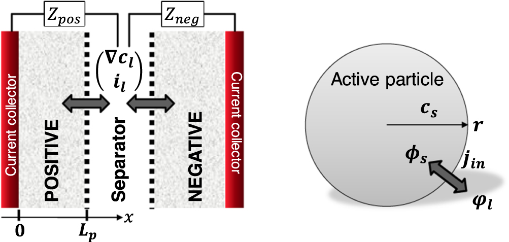 Insight into LIB Diffusion Phenomena Using Analytical Impedance Models ...