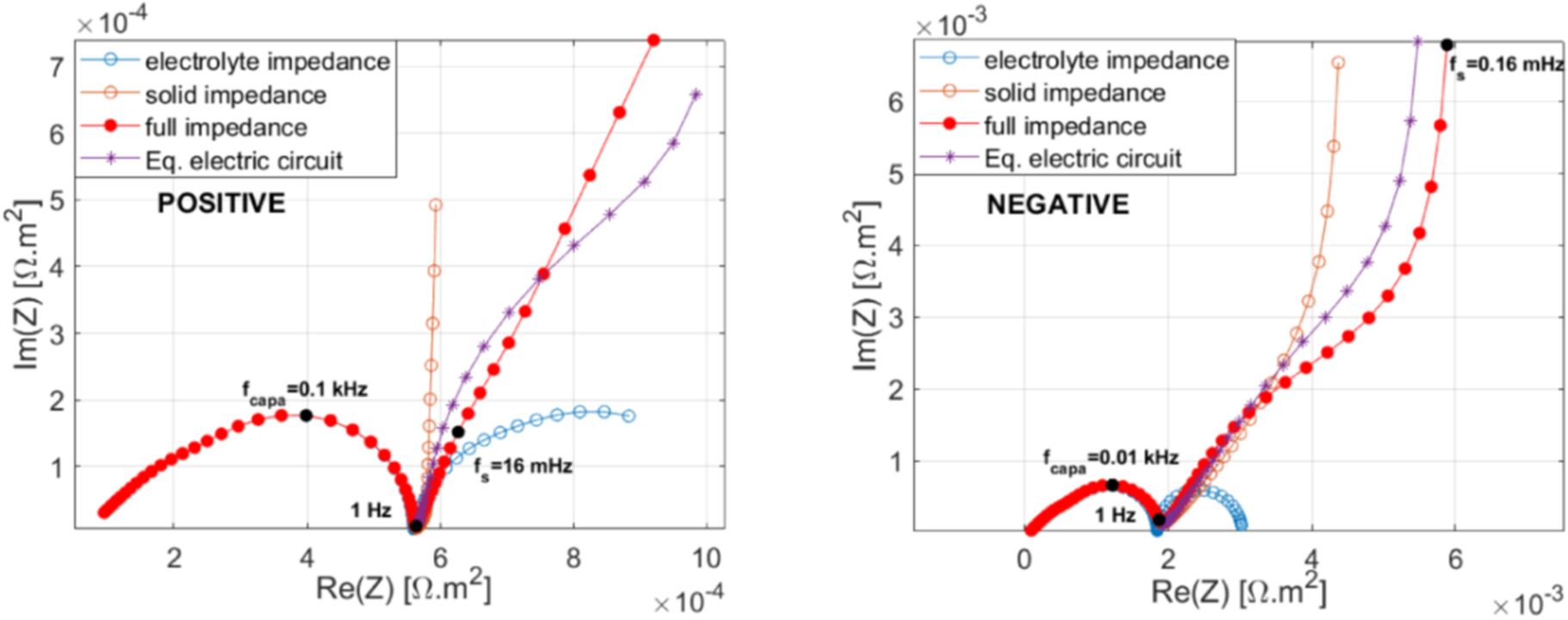 Insight into LIB Diffusion Phenomena Using Analytical Impedance Models ...