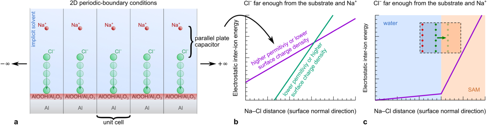 DFT Study of Cl− Ingress into Organic Self-Assembled Monolayers on ...