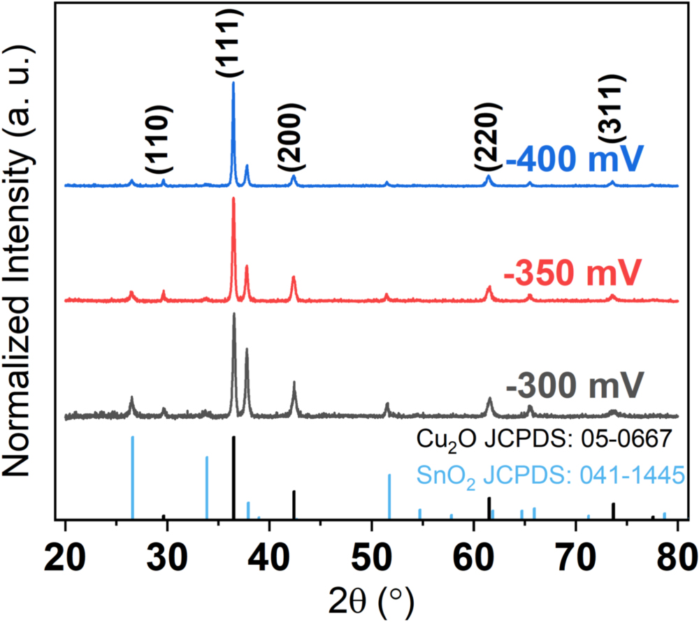 Nucleation and Growth of Cu2O: Role of Potential, Electrolyte pH, and ...
