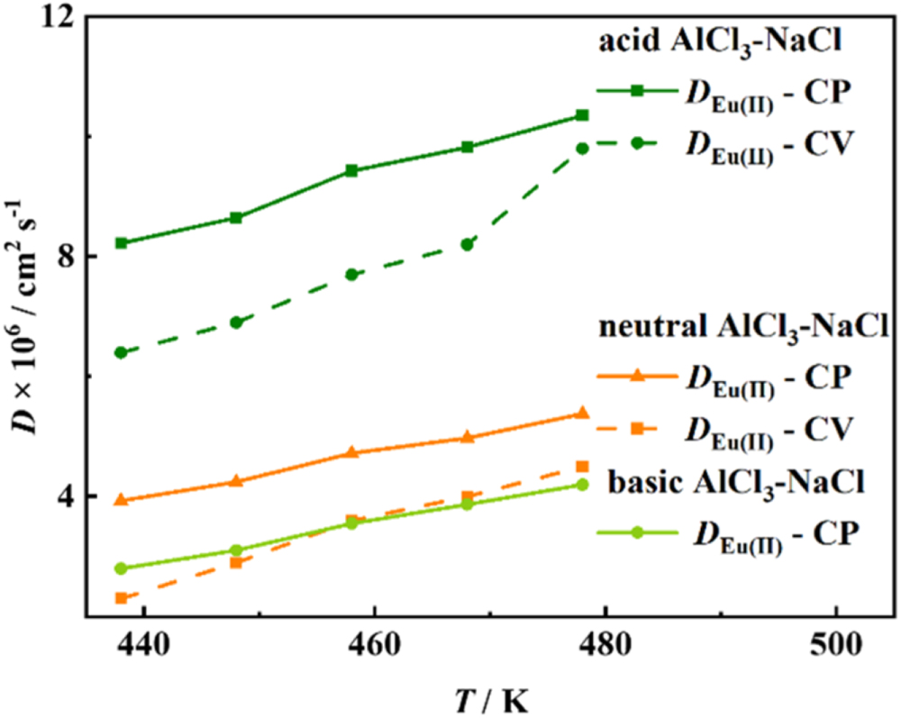 Electrochemical and Spectroscopic Properties of Europium in AlCl3-NaCl ...