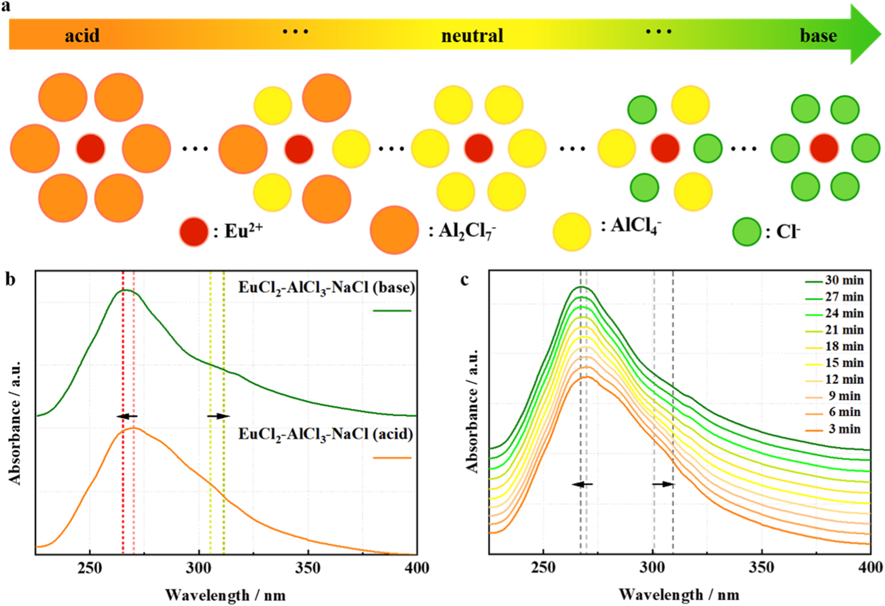 Electrochemical and Spectroscopic Properties of Europium in AlCl3-NaCl ...