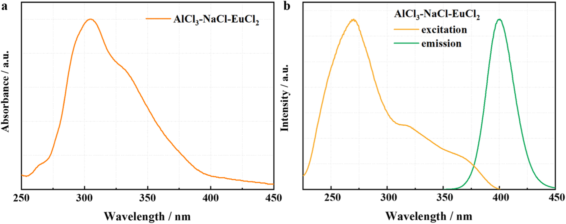 Electrochemical and Spectroscopic Properties of Europium in AlCl3-NaCl ...