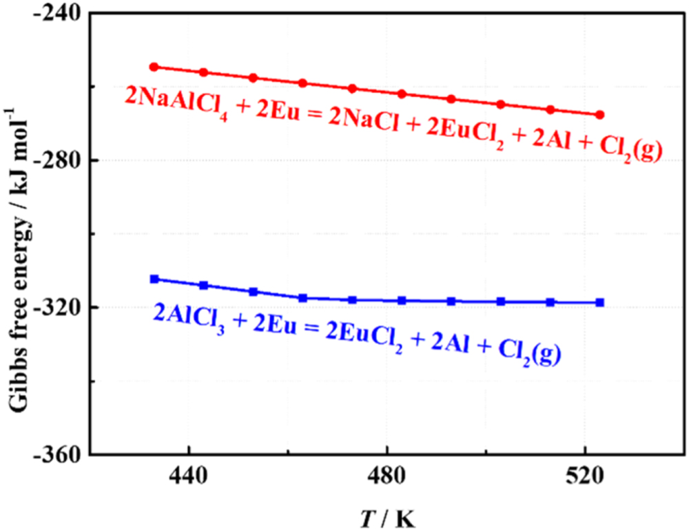 Electrochemical and Spectroscopic Properties of Europium in AlCl3-NaCl ...
