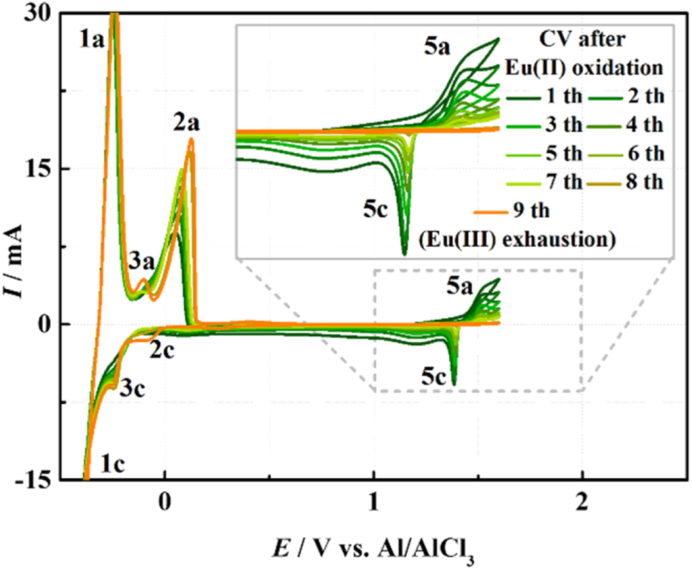 Electrochemical and Spectroscopic Properties of Europium in AlCl3-NaCl ...