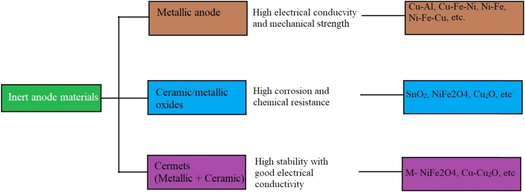 Review—Primary Production of Aluminium with Oxygen Evolving Anodes ...