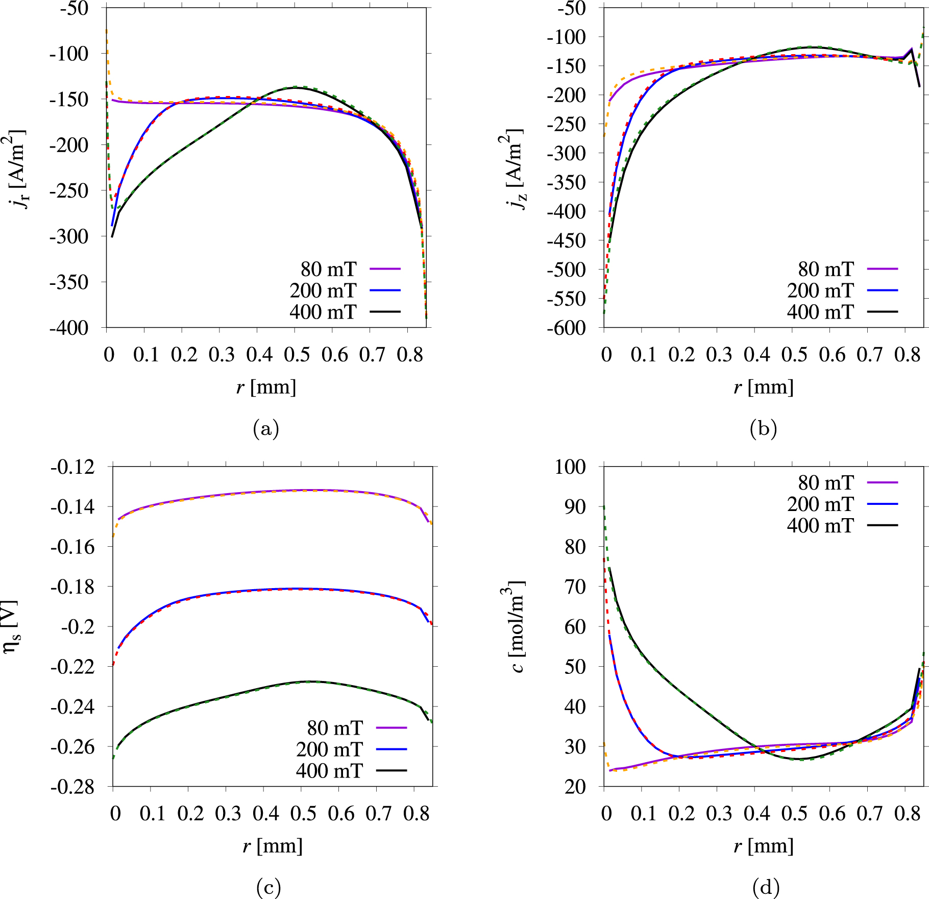 A Simulation Framework for Electrochemical Processes with Electrolyte ...