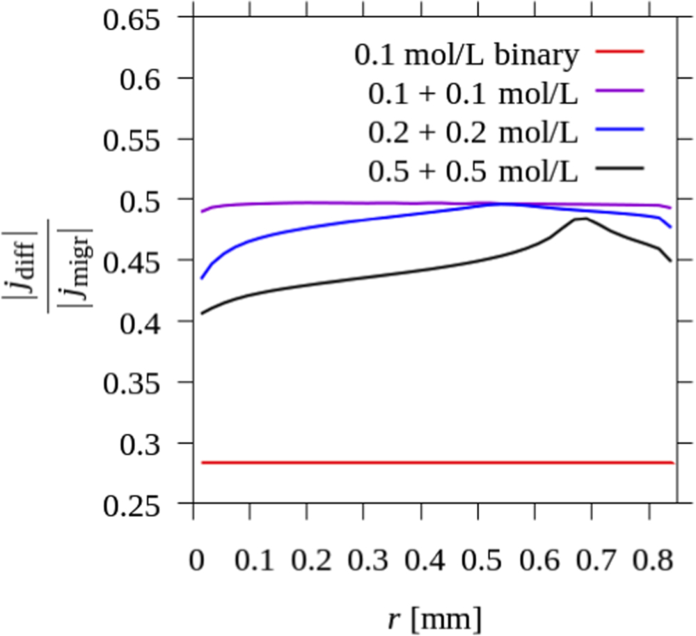 A Simulation Framework for Electrochemical Processes with Electrolyte ...