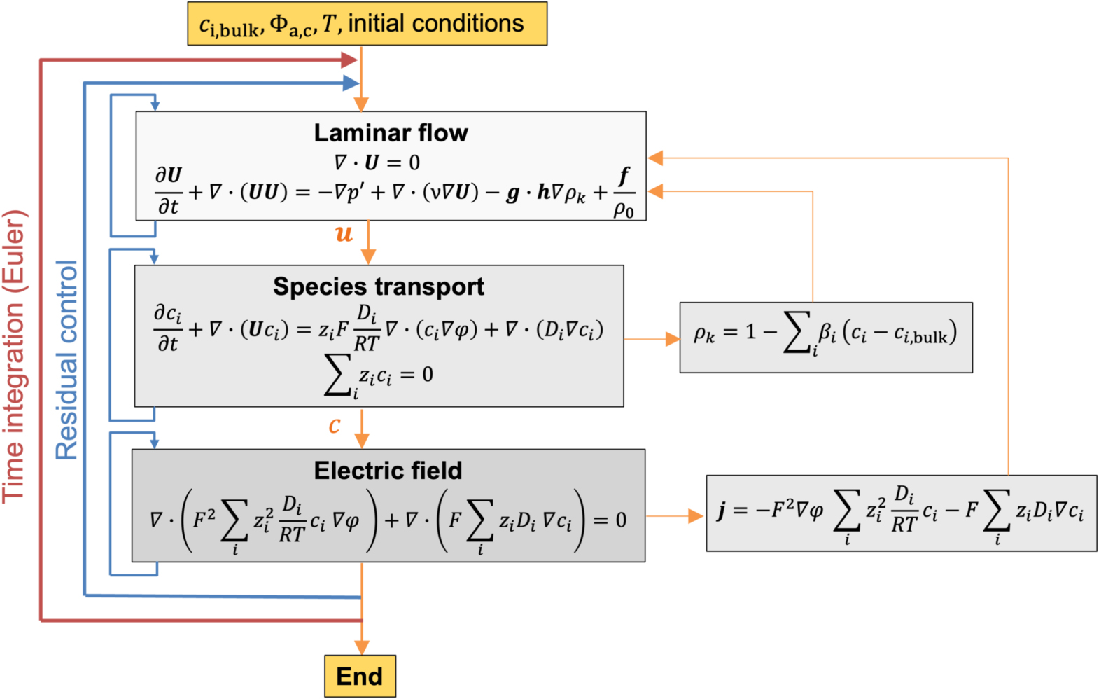 A Simulation Framework for Electrochemical Processes with Electrolyte ...