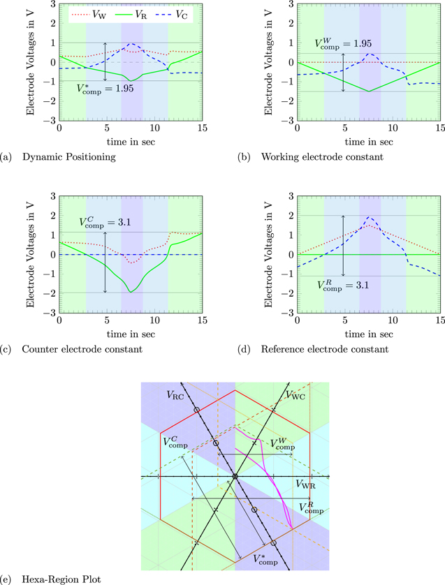 A Holistic Presentation of 3-Electrode Potentiostat Measurement Data ...