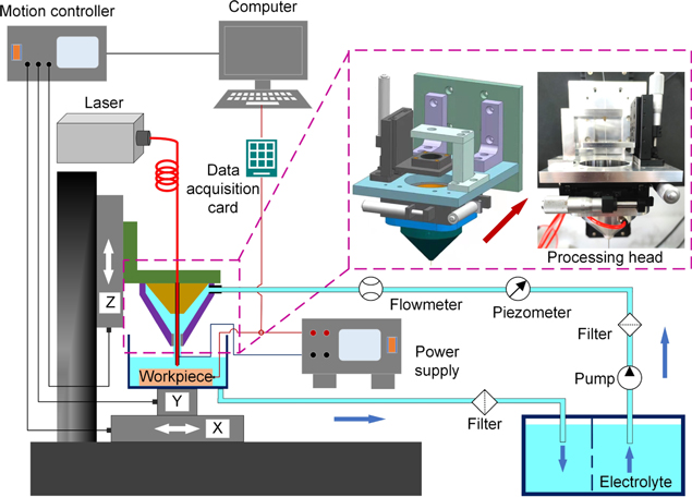 Laser-Assisted Electrochemical Machining Based on Optical Fiber-Based ...