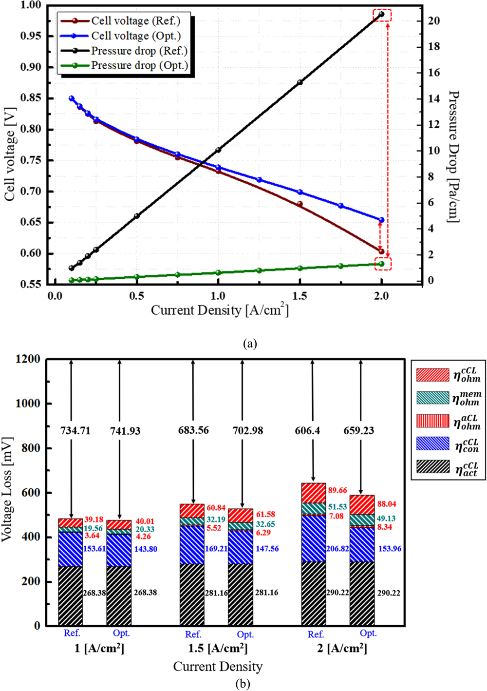 Multi-Objective Optimization of the Gas Diffusion Layer and Parallel Flow Channel Dimensions for ...