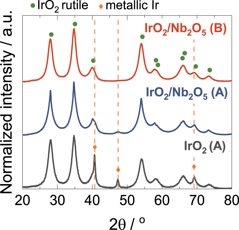 Breaking Down the Performance Losses in O2-Evolution Stability Tests of ...