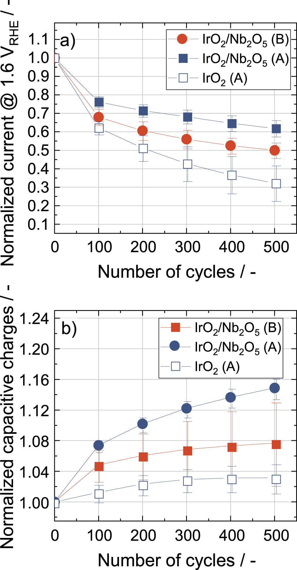 Breaking Down the Performance Losses in O2-Evolution Stability Tests of ...