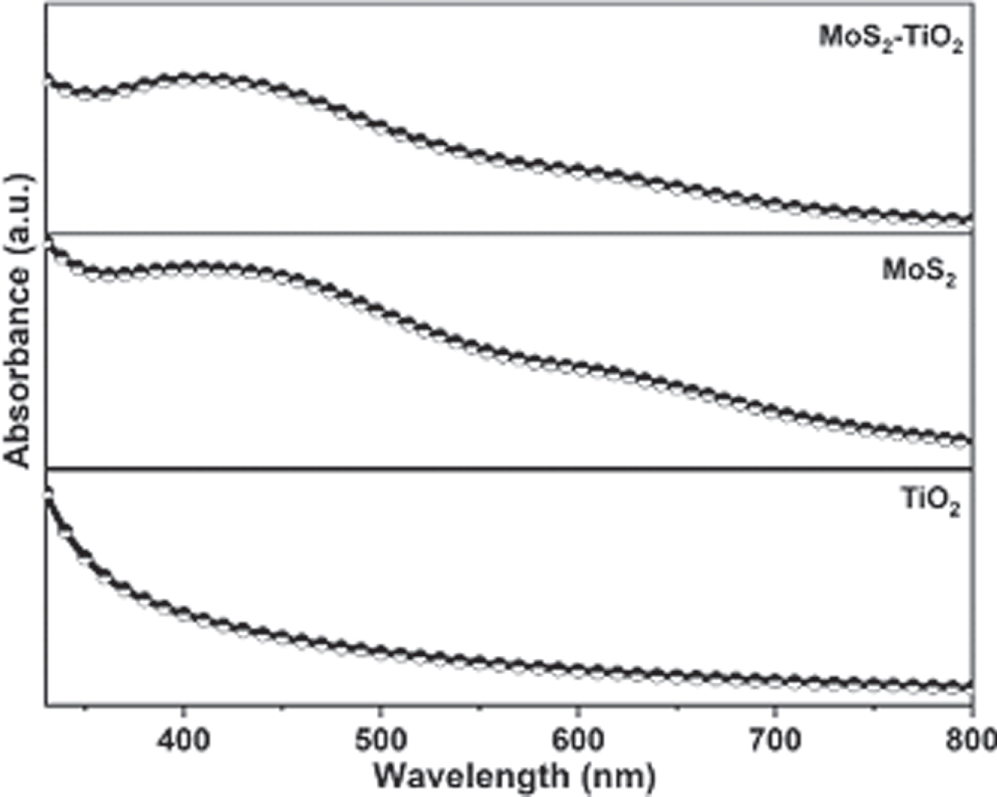 MoS2-TiO2 Nanocomposites for Enhanced Photo-electrocatalytic Hydrogen ...