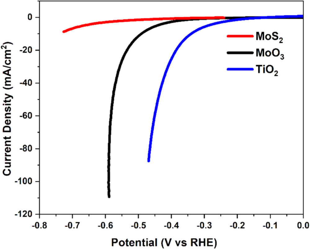 MoS2-TiO2 Nanocomposites for Enhanced Photo-electrocatalytic Hydrogen ...